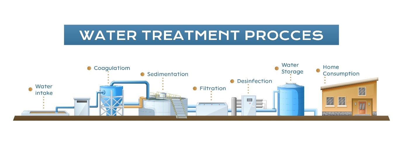 Advantages of Industrial Water Treatment Systems