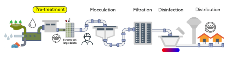 Effective Water Treatment: Ensuring Clean & Safe Water